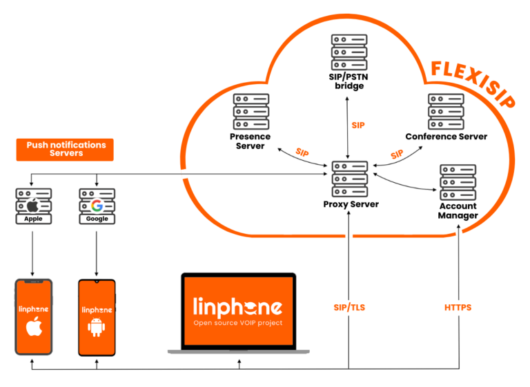 Product overview - Linphone