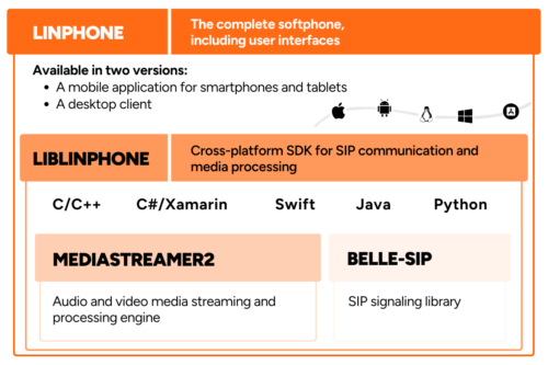 Linphone Softphone - Linphone