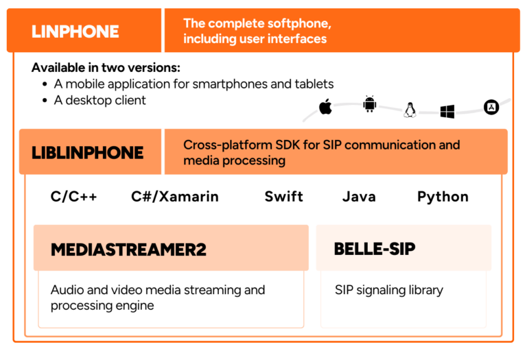 Linphone Softphone - Linphone